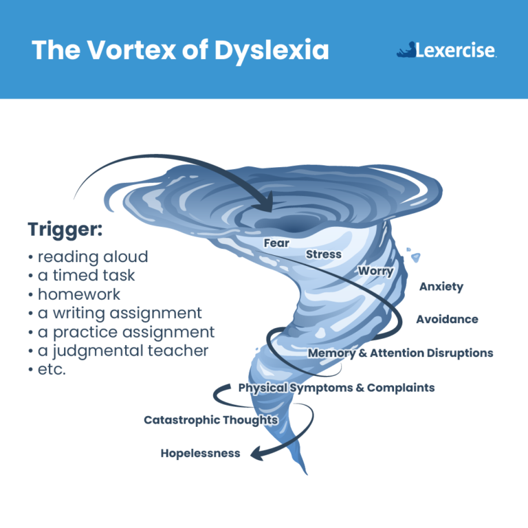 Dyslexia's Emotional Impact in Children - Lexercise