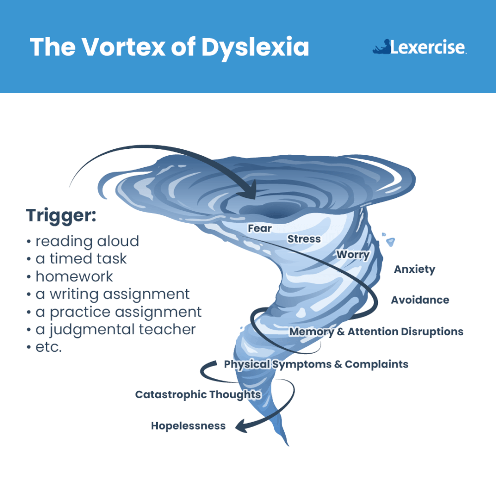 Dyslexia's Emotional Impact in Children - Lexercise