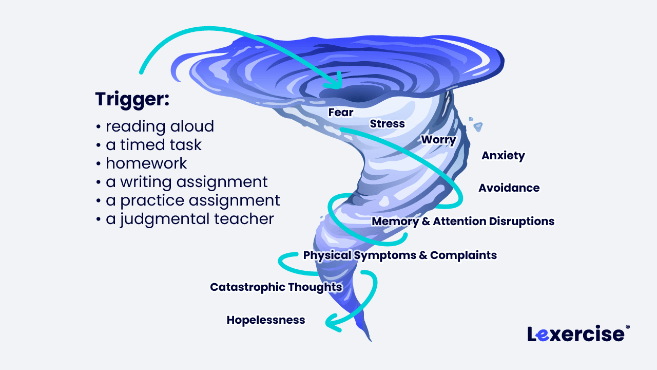 Vortex of Dyslexia - Dyslexia's Emotional Impact in Children
