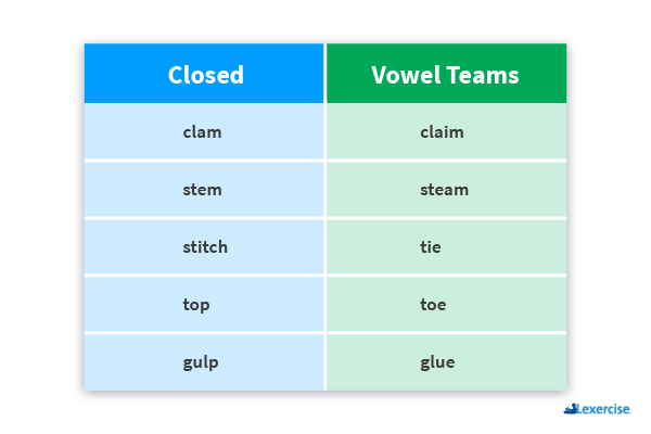 The Six English Syllable Types - Lexercise